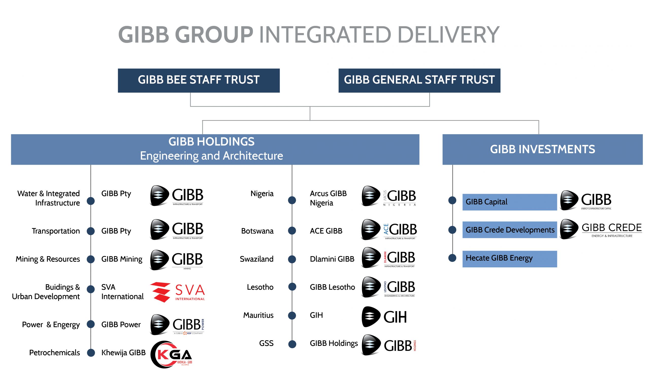 organogram1000 - GIBB